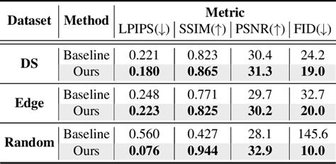 Table 3 From Stochastic Conditional Diffusion Models For Robust Semantic Image Synthesis