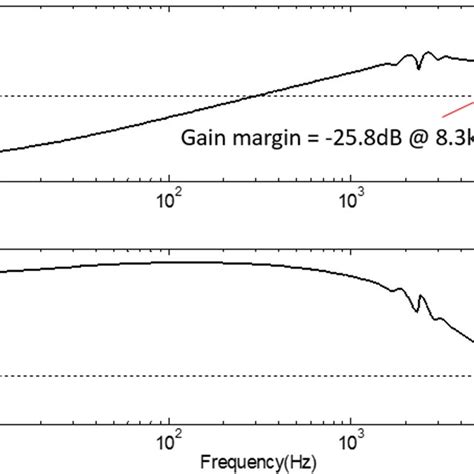 Open Loop Bode Plot Of Compensated Phil Setup Download Scientific Diagram