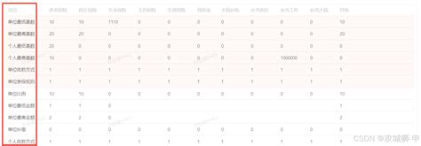 使用antd的a Table在vue中实现表格表头纵排列a Table 表头排序 Csdn博客