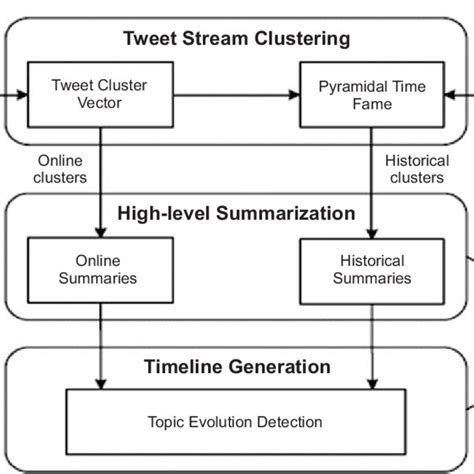 Summarization Framework For Processing Topic Evaluation Based Data