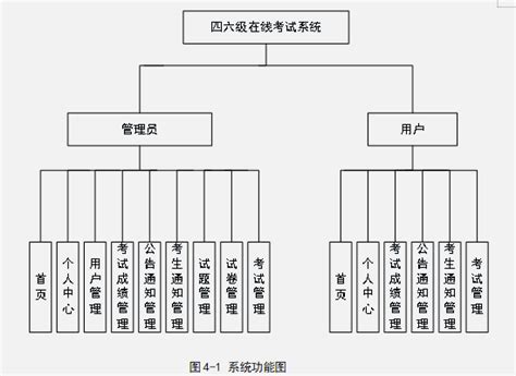 基于java Ssm框架实现四六级在线考试系统项目【项目源码论文说明】计算机毕业设计 Csdn博客
