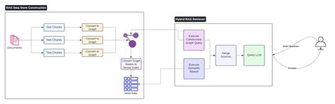 Build Graphrag Using Streamlit Langchain Neo4j And Gpt 4o The Bright