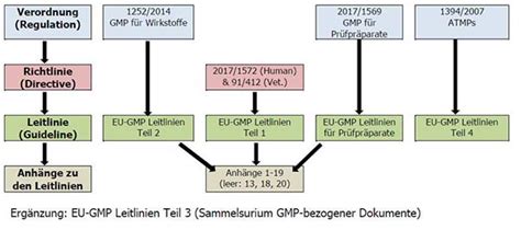 Gmp Update Whats New In The Eu Eca Academy
