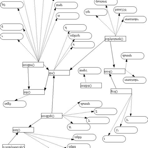 A Directed Data Flow Analysis Graph Of The Mutablelargeinteger Class Download Scientific