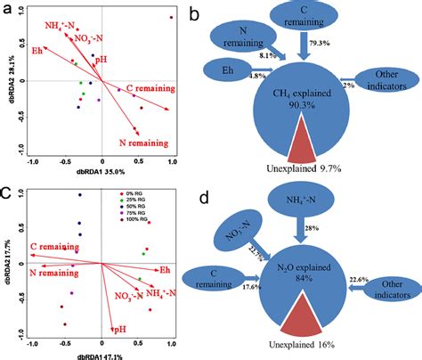 Distance Based Redundancy Analysis Dbrda Of Composition Of Ch4 A