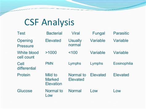 Chronic Meningitis Dr Shatdal Chaudhary