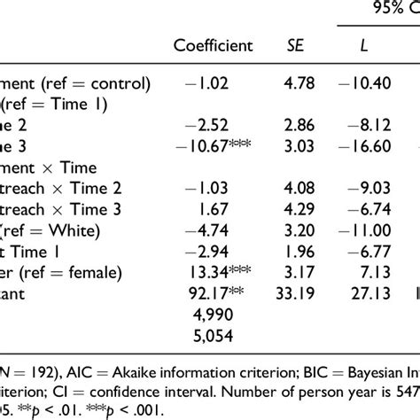 Mixed Effect Model With Two Way Interaction Download Table