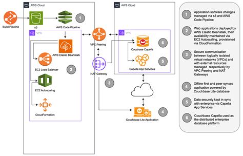 secure database connectivity in an offline first environment with