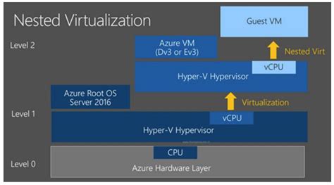 Nested Virtualization In Azure Northtech Consulting Limited