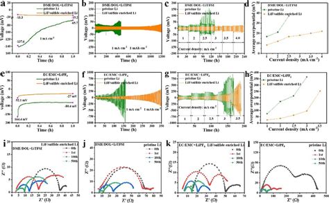 Electrochemical Performance Of The Lili Symmetrical Cells With Ether