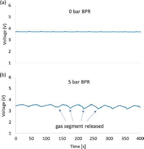 Behavior Of The Cell Potential During Electrolysis With No Backpressure