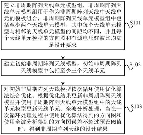 Aperiodic Array Antenna Design Method Eureka Patsnap