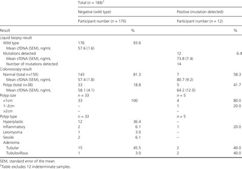 Colonoscopy Result And Liquid Biopsy Result Download Table
