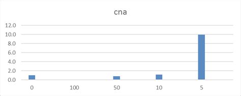 The Relative Cba Gene Expression Treated Group And Non Treated