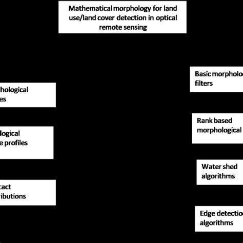 Taxonomy Of Lulc Detection Techniques From An Optical Remote Sensing Download Scientific
