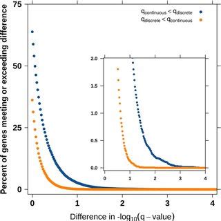 Large Q Value Differences A Subset Of Genes Were Associated With Large Download Scientific