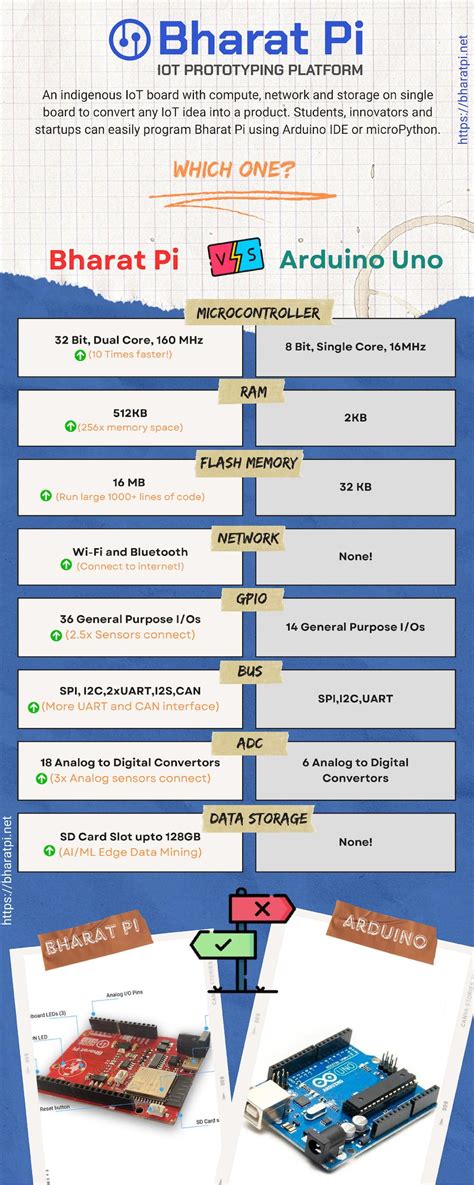 Bharat Pi Iot Board Setup Instructions And Test Program 4 Steps Instructables