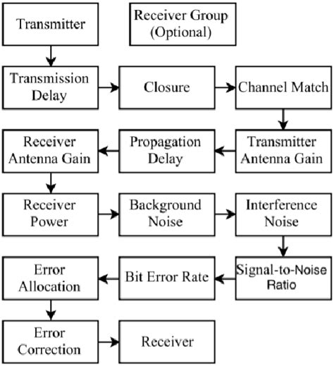 The Pipeline Stages In Riverbed Modeler Source [15] Download Scientific Diagram