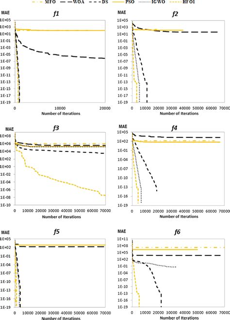 Evolution Curves Of Test Set 2 Functions Download Scientific Diagram