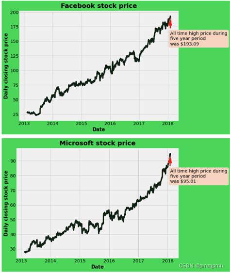 案例：股价时间序列预测基于时间序列模型的股票案例 Csdn博客