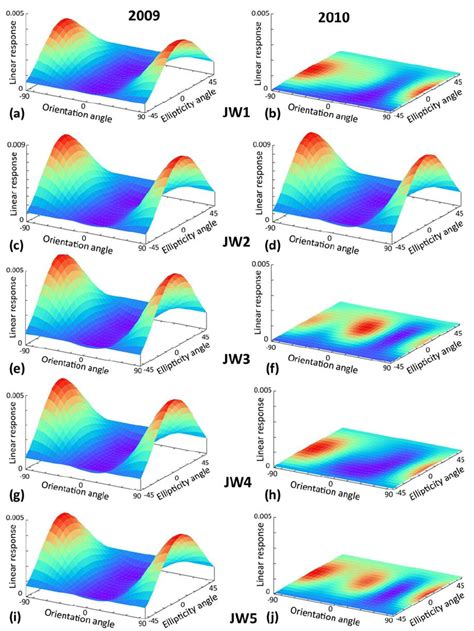 Plots Of Polarimetric Signatures Of Water At Locations Shown In Figure Download Scientific