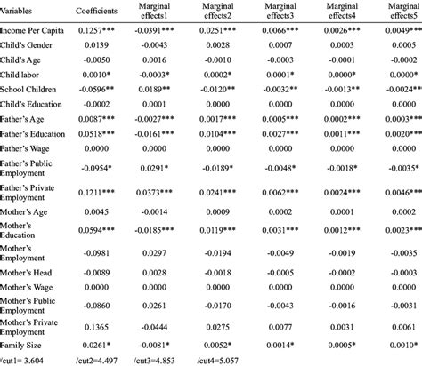 The Coefficients And Marginal Effects Of Ordered Probit Download Scientific Diagram