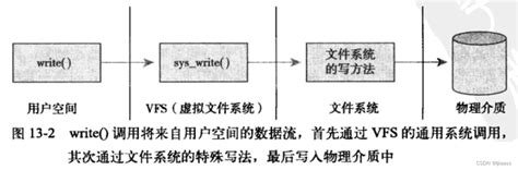 Linux内核设计与实现 第十三章 虚拟文件系统virtual File Systemvfslinux文件系统的设计和实现 Csdn博客