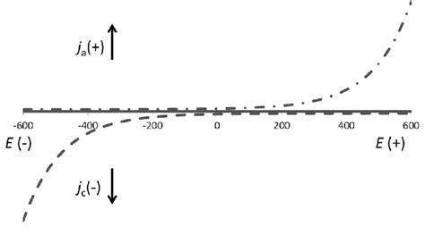 Current Vs Potential Plots In The Presence Of A Given Solvent And An