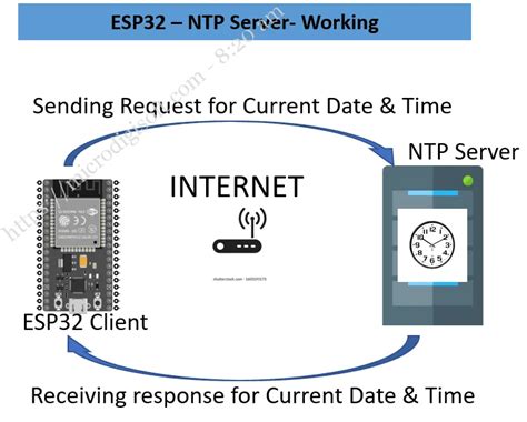 Esp32 Ntp Clientserver Get Date And Time Arduino Ide Esp32 Ntp