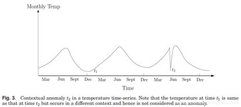 异常检测中的三种异常：点异常、上下文异常、集合异常点异常数据 Csdn博客