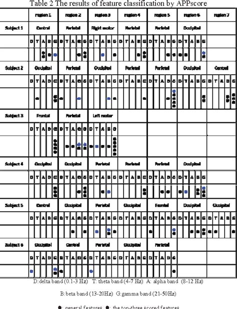 Table 2 From Eeg Based Motion Sickness Classification System With Genetic Feature Selection