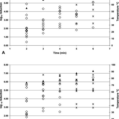 example for log linear regression curves of the inactivation of map