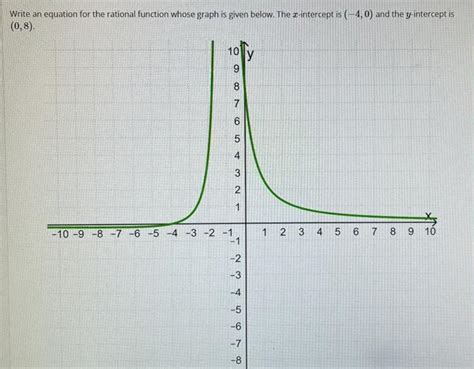 solved write an equation for the rational function whose