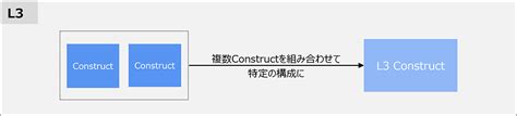 AWS CDKのレイヤー構造と選定ポイント NRIネットコムのクラウドソリューション