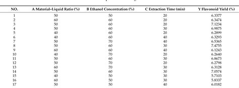 Table 2 From Optimization Of Extraction Process And Analysis Of