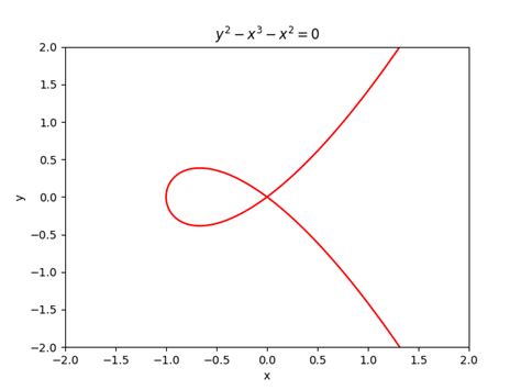 Using Bicubic Curves For A Differentiable Representation Of 2d Curve Networks Sgi 2024