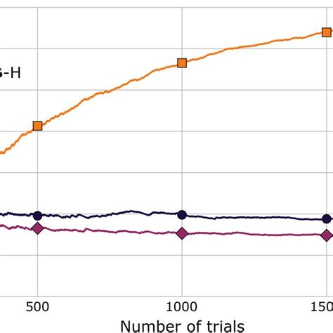 Contextual Bandit Approach Linucb Hybrid Leads To Higher Ctr Compared Download Scientific