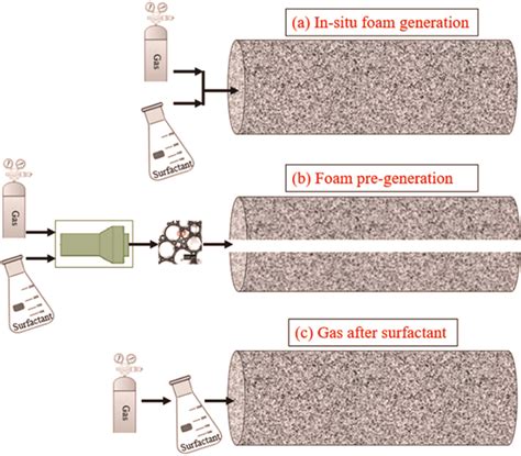 Common Foam Generation Methods Download Scientific Diagram