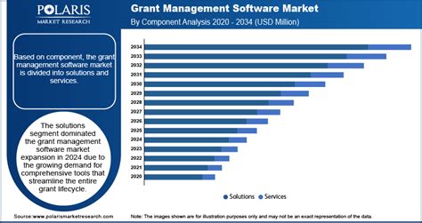 Grant Management Software Market Share Industry Report 2034