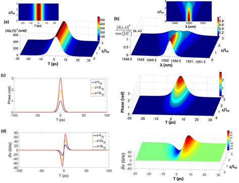 Fundamental Fiber Soliton Propagation Associated With The Nonlinear Download Scientific Diagram