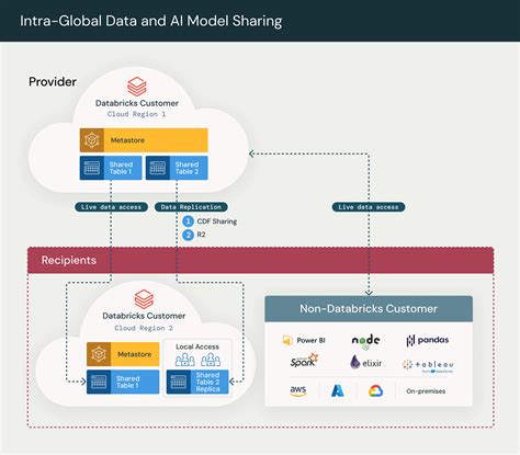 Architecting Global Data Collaboration With Delta Sharing Databricks Blog