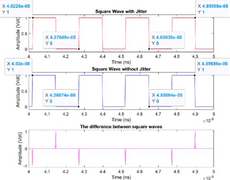 Figure 2 From Jitter Modeling For High Precision Frequency Measurements