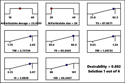 Optimization Ramp For Responses Download Scientific Diagram