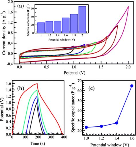 A Cyclic Voltammetry Curves Under Different Potential Windows Inset