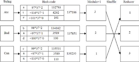 figure 2 from a modified key partitioning for bigdata using mapreduce in hadoop semantic scholar