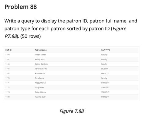 Solved Problem 88 Write A Query To Display The Patron Id