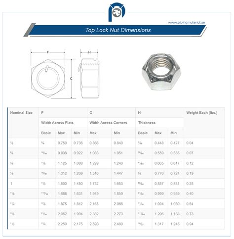 Prevailing Torque Lock Nut Dimensions At Billy Gomez Blog