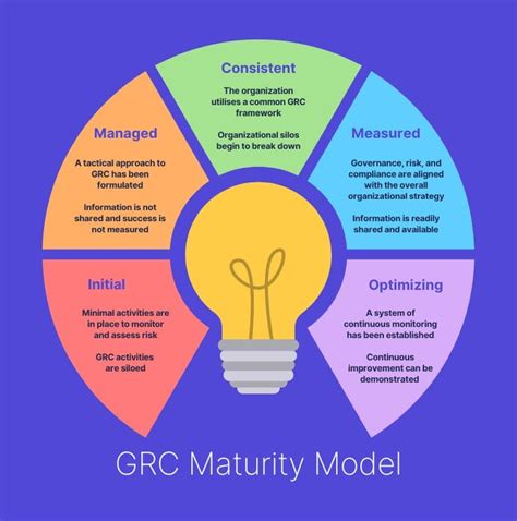 How To Measure Grc Maturity Secureframe