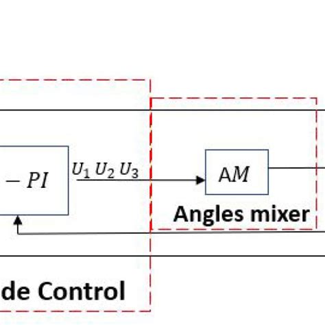Pid In Cascade With A P Pi For Translation And Attitude Control