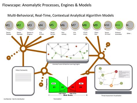 Visualizing Threats Network Visualization For Cyber Security Ppt